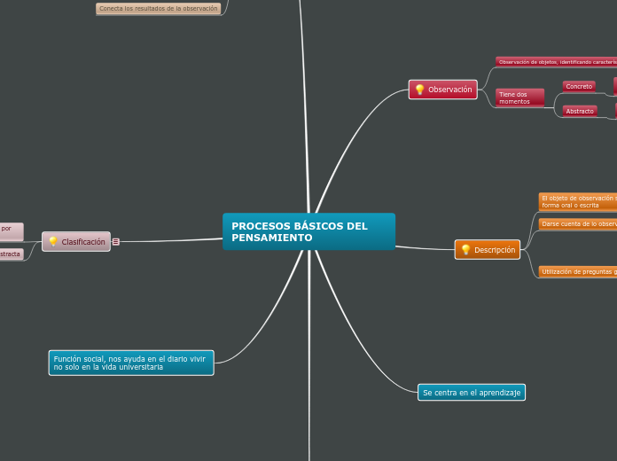 PROCESOS BÁSICOS DEL PENSAMIENTO - Mind Map